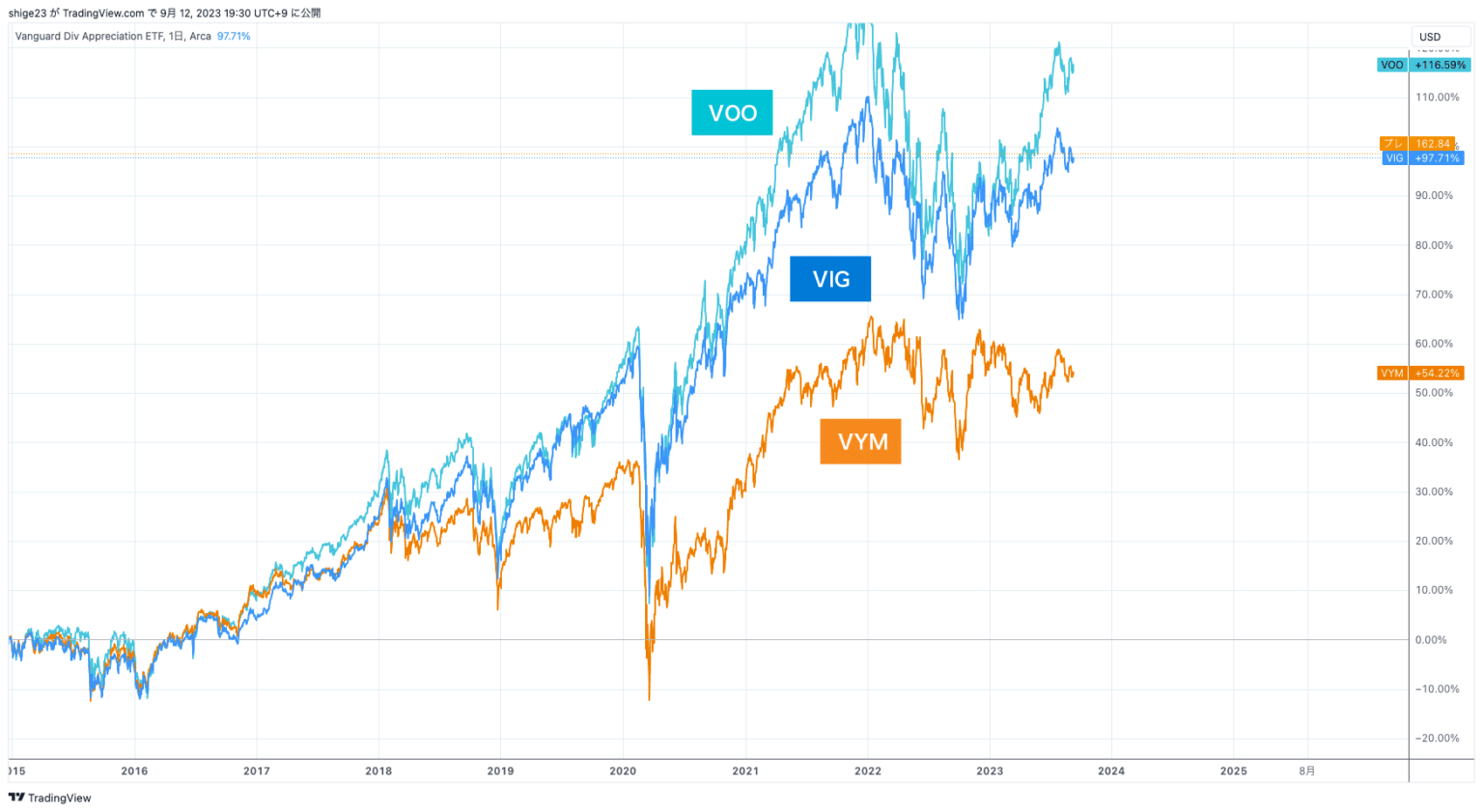 米国連続増配ETF「VIG」とは？初心者におすすめの理由と魅力 - MiFsee