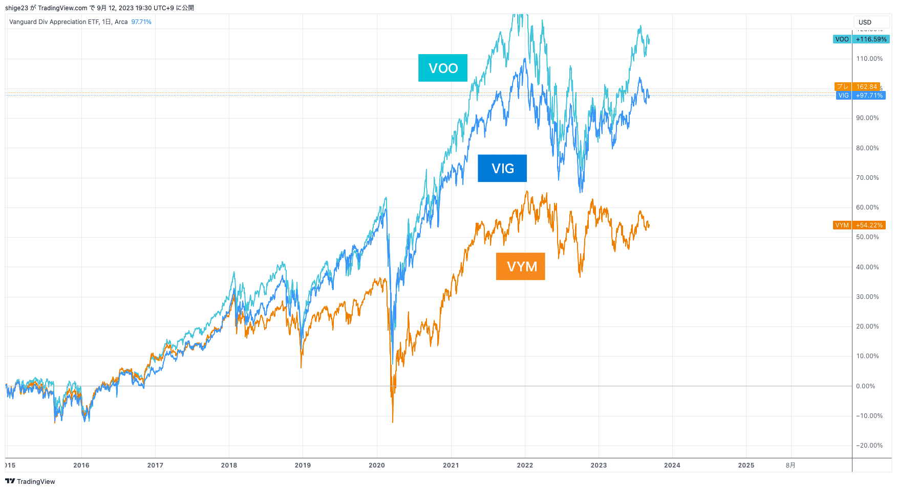 VIG ETF: Dividend Growth and Benefits for Beginners - MiFsee