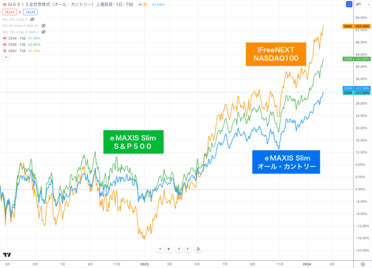 All Country Fund vs. S&P 500: NISA Comparison, Growth, and Yen Risk - MiFsee