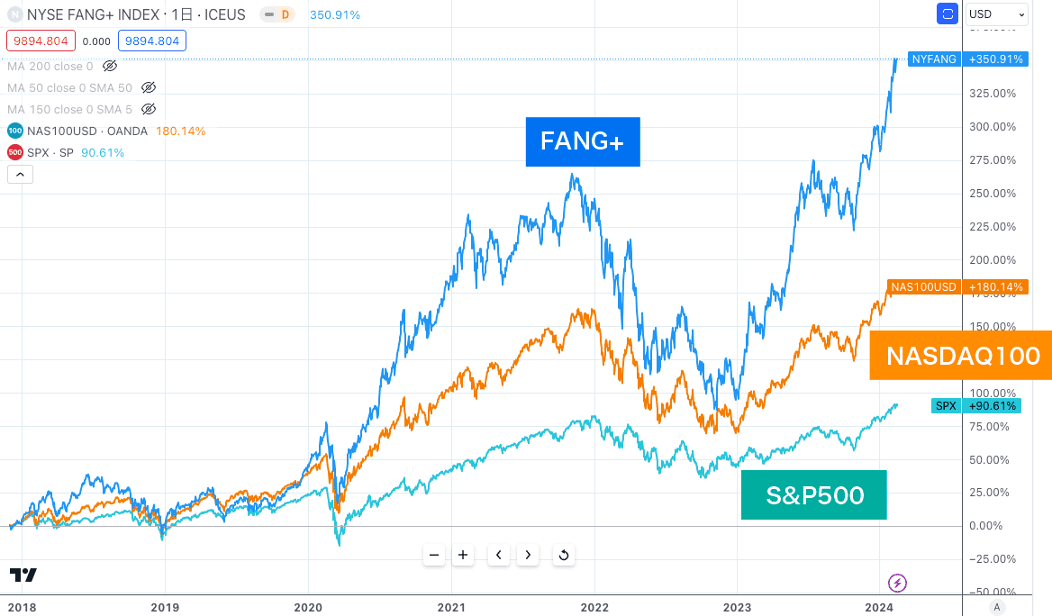 iFreeNEXT FANG+ Index: Key Stocks and Future Outlook for NISA - MiFsee
