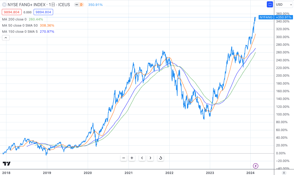 iFreeNEXT FANG+ Index: Key Stocks and Future Outlook for NISA - MiFsee