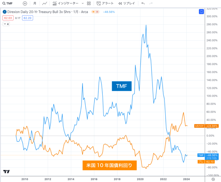 TMF 3x Leveraged ETF: Buy Timing and Comparison with TLT and EDV - MiFsee