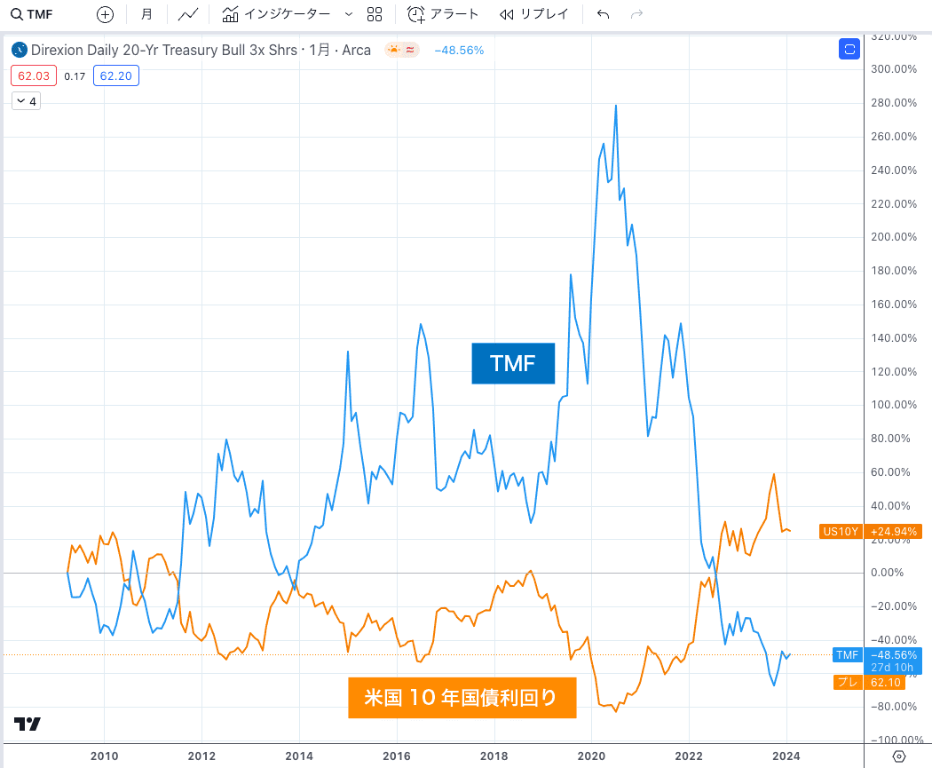 TMF 3x Leveraged ETF: Buy Timing and Comparison with TLT and EDV - MiFsee
