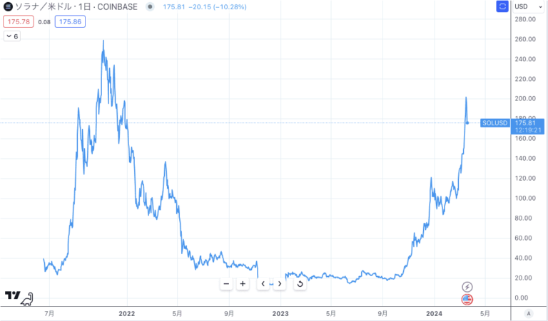 Solana (SOL) Crypto: Current Price, Future Potential, and Outlook - MiFsee
