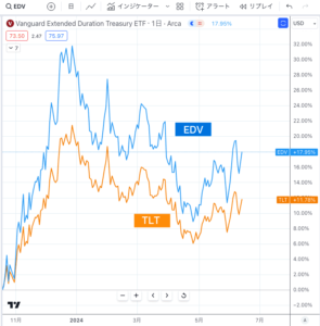 米国長期債券ETF「EDV」の買い時とは？利下げ局面におすすめの理由と魅力 - MiFsee