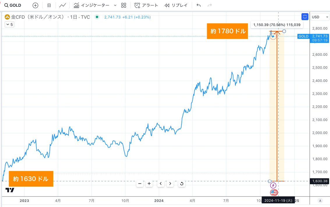 ゴールド（金）の投資におすすめの関連銘柄、ETF、金鉱山株（米株&日本株） - MiFsee
