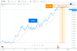 ゴールド（金）の投資におすすめの関連銘柄、ETF、金鉱山株（米株&日本株） - MiFsee