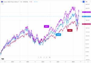 QQQとは？NASDAQ100連動ETFの特徴とQQQM・VOO・VGTとの違い - MiFsee
