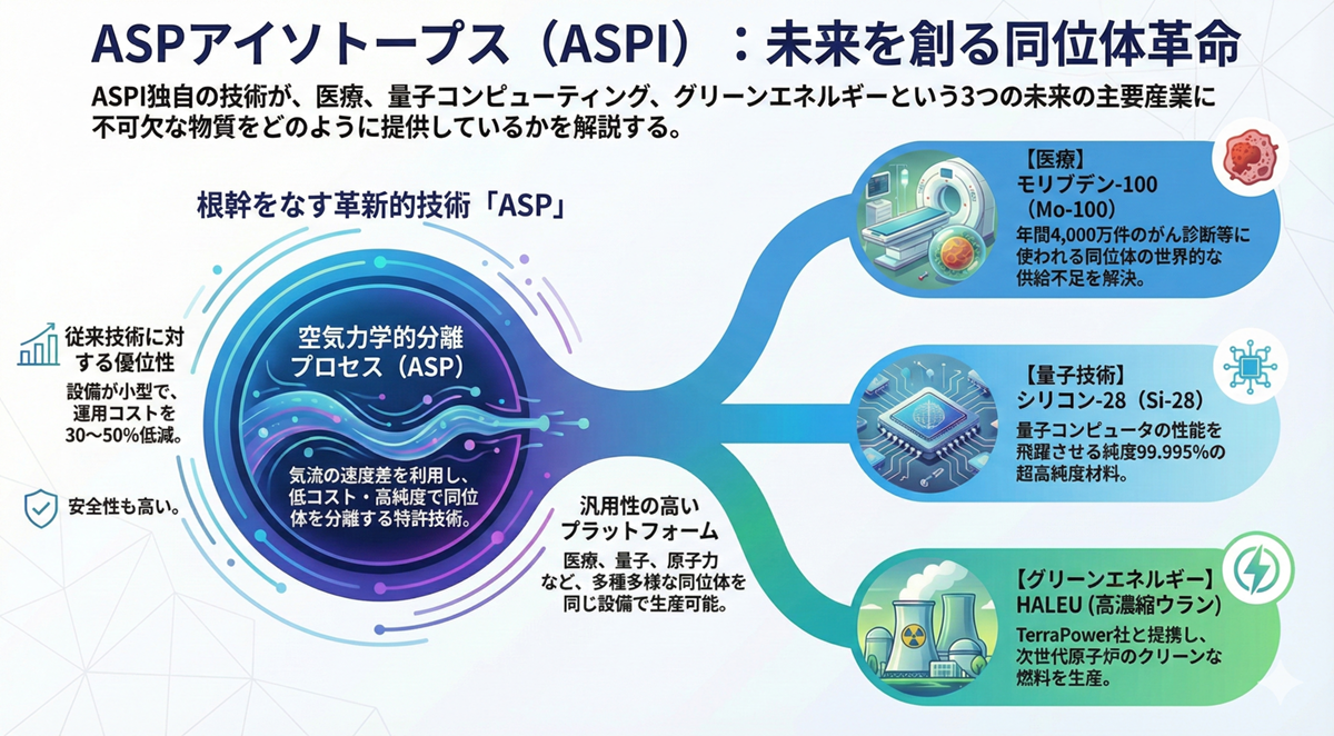 ASPアイソトープス（ASPI）とは？将来性と今後の株価見通し - MiFsee