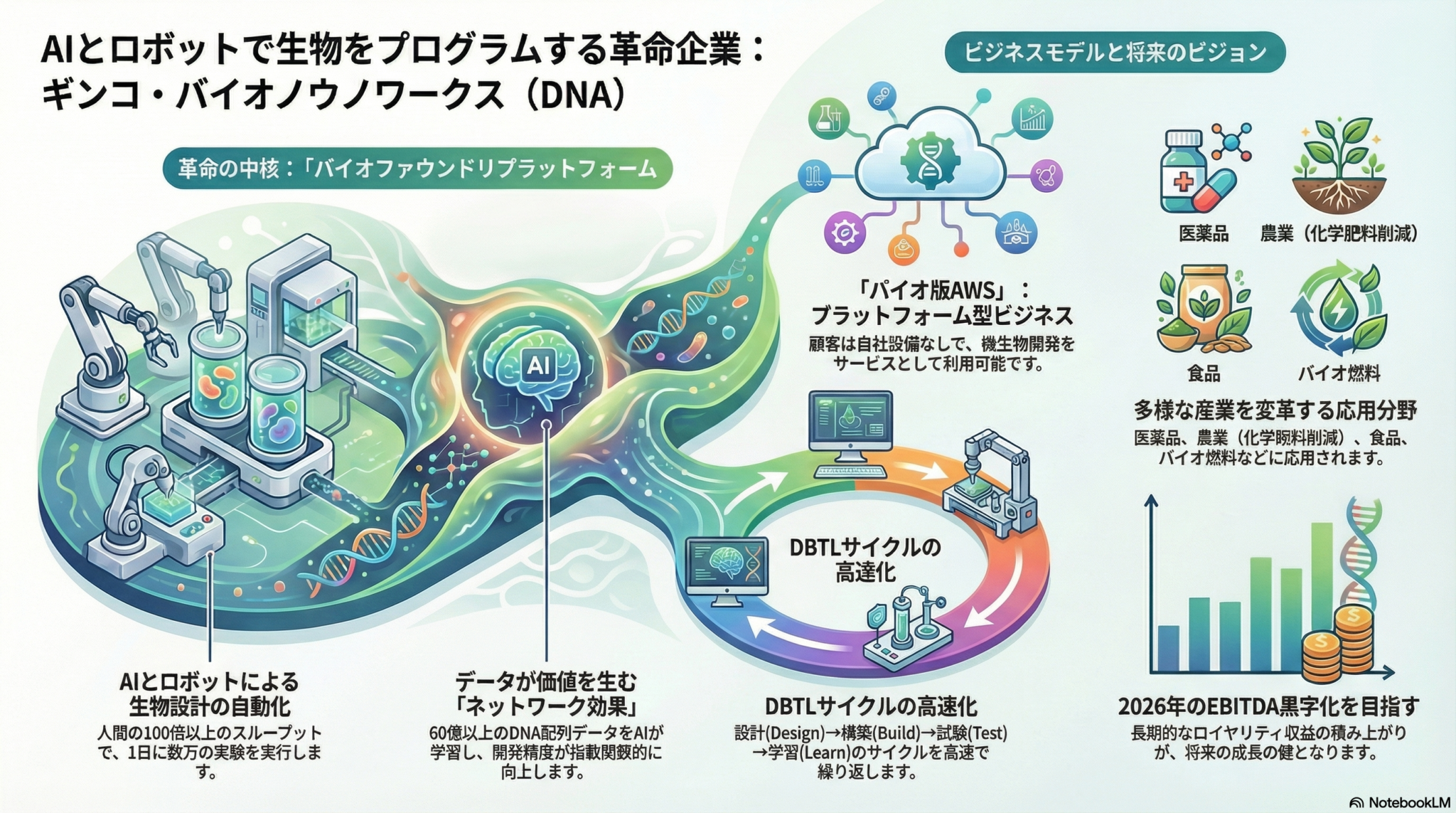 ギンコ・バイオワークス（DNA）とは？将来性と今後の株価見通し - MiFsee